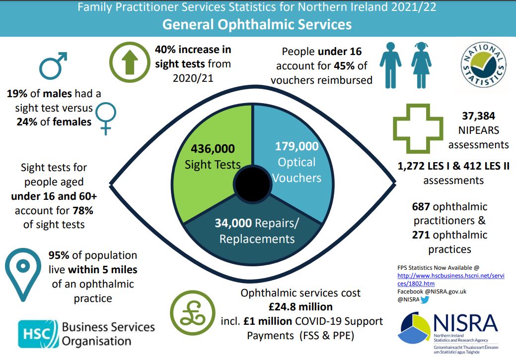 Ophthalmic Services - DOH/HSCNI Strategic Planning and Performance ...