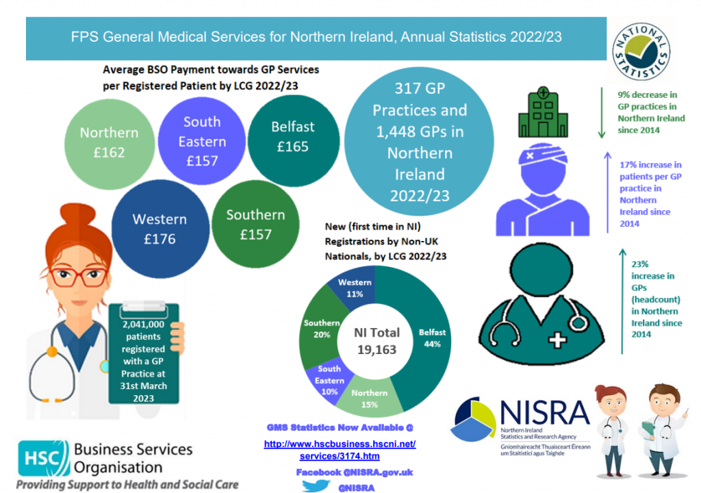 General Practitioners (GPs) - DOH/HSCNI Strategic Planning and ...